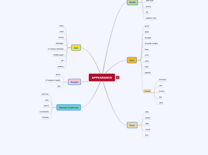 APPEARANCE - Mind Map
